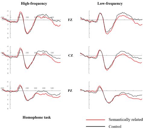 Interaction Between Phonological And Semantic Processes In Visual Word Recognition Using