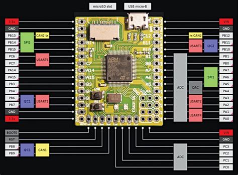 MicroPython The Python For MCUs Software Review