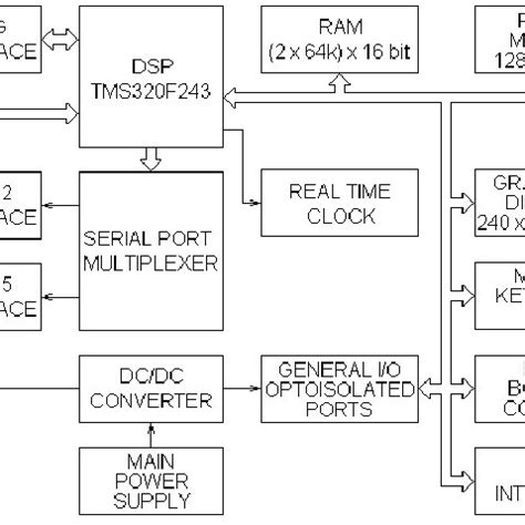 Block Diagram Of The Dsp Board The Properties Of The Dsp Board