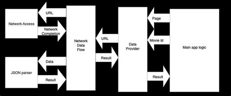 finding it difficult to implement protocols in an ios app i wrote a