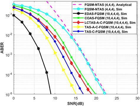 Aber Versus Snr Db Comparison Between Different Antenna Selection