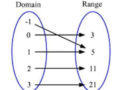 Domain And Range Mapping Diagrams