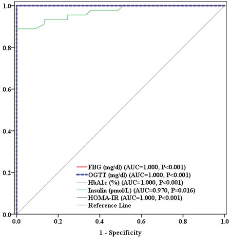 7 Receiver Operating Characteristic Curve Roc For Predicting Gdm