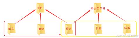 Java面向对象的特征之一封装上 腾讯云开发者社区 腾讯云