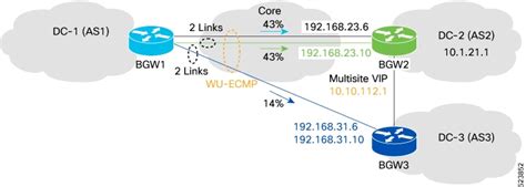 Cisco Nexus 9000 Series Nx Os Vxlan Configuration Guide Release 10 4 X