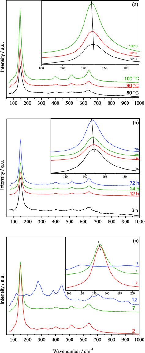 raman spectra of tio 2 samples recorded with different reaction a