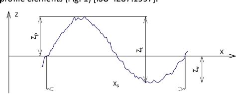 Figure 1 From Relationship Between Values Of Profile And Areal Surface Texture Parameters