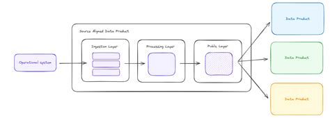 Anatomy Of A Data Platform — How To Choose Your Data Architecture By Louis Adam Medium