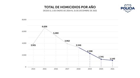 El Salvador cierra 2021 con 15 de asesinatos menos en comparación con