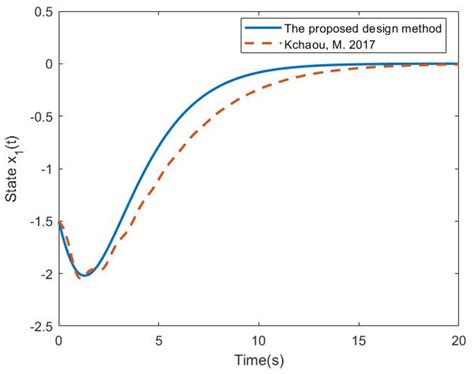 System Responses Of X1t In Example 1 [29] Download Scientific Diagram