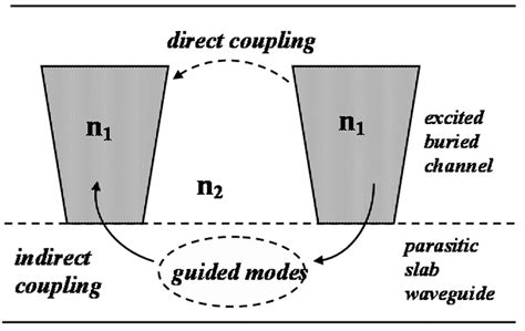 Scheme Of The Indirect Coupling Induced By The Parasitic Slab Waveguide