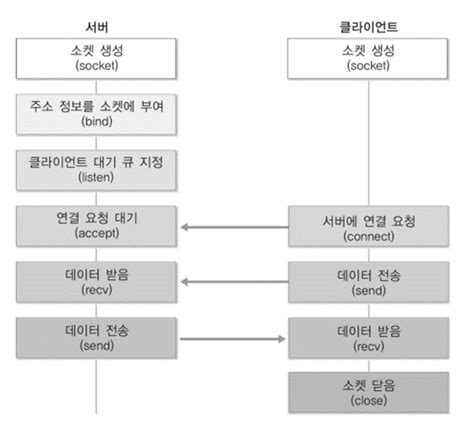 017 Computer Network 서버 클라이언트 프로그래밍 Yerim Oh