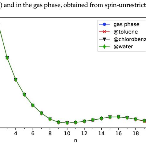 Singlet Triplet Energy Gap Of N Acene In Three Different Solvents