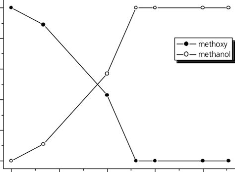 Methoxy Conversion To Methanol During Hydrolysis Stoichiometric Download Scientific Diagram
