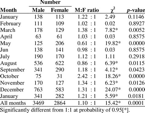 Sex Ratio Of Penaeus Merguiensis Strait Of Hormoz Download Table
