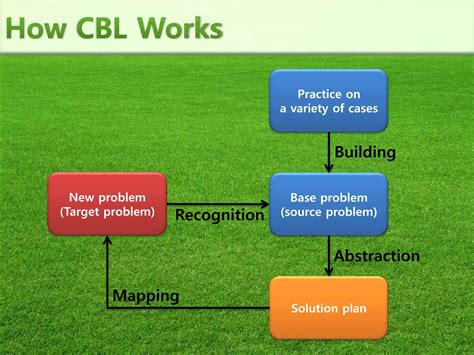 Case Based Learning Pptx