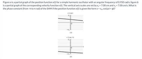 Solved Figure A Is A Partial Graph Of The Position Function Chegg