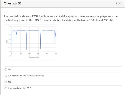 Solved The Plot Below Shows A Coh Function From A Modal