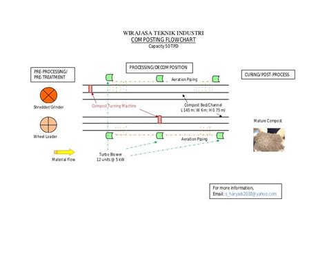 Flowchart Of Composting And Organic Fertilizer Production Plants