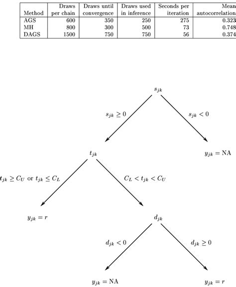 Computation Time And Mean Autocorrelation For Iterative Simulation