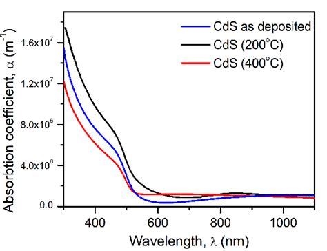 Wavelength Dependent Absorption Coefficient Of Cds Thin Films