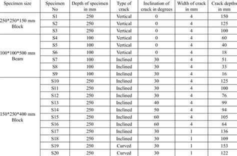 Details Of The Specimens Used For The Evaluation Of Crack Depth Download Table