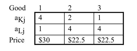Solved Assume That Input Output Coefficients Are Fixed The