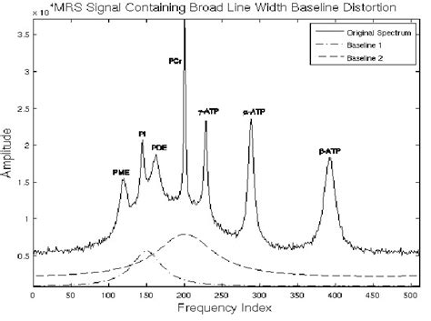A Simulated Spectrum With A Distorted Baseline Download Scientific