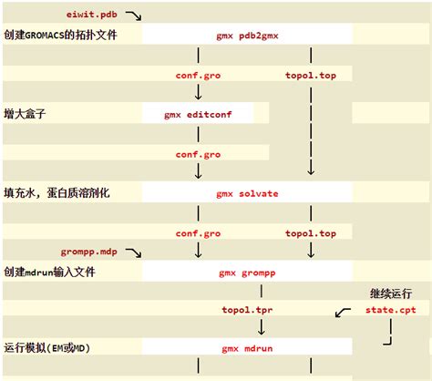 Gromacs分子动力学模拟流程概述 谢小顿 博客园