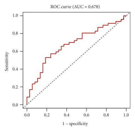 validation of the risk model via two independent databases a c the