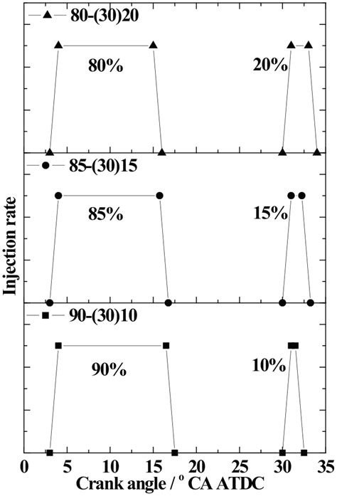The Injection Rate Profiles For 1main 1post Injection Cases