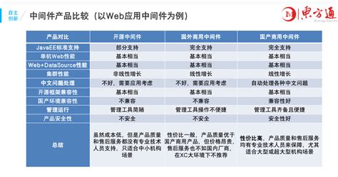 墨天轮沙龙 东方通张唐：东方通中间件助力信创发展信创中间件东方通 Csdn博客