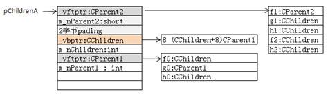 C 继承时的对象内存模型 Csdn博客