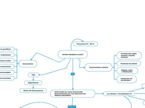 Artritis Idiopática Juvenil Mind Map