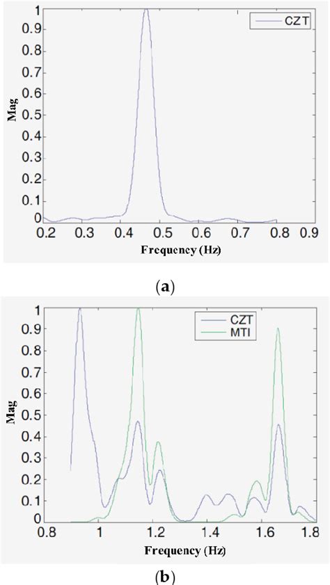 Figure 1 From The Overview Of Human Localization And Vital Sign Signal Measurement Using