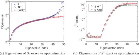 Figure 1 From A Highly Efficient And Accurate Divergence Free Spectral Method For Curl Curl