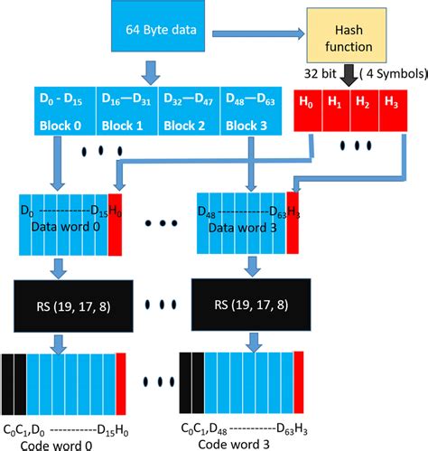 Sscmsd Design A Total Of 32 Bit Hash Is Split Into Four Symbols Red