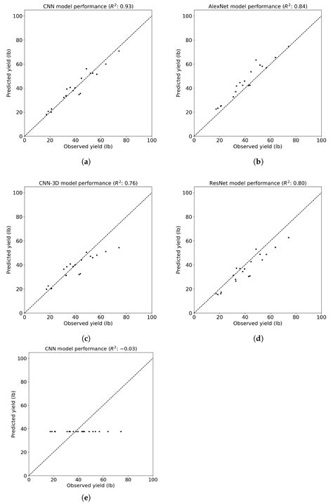 In Season Cotton Yield Prediction With Scale Aware Convolutional Neural Network Models And