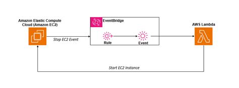 Automating Ec2 Stop Protection Terraform By Archisman Das Aws In