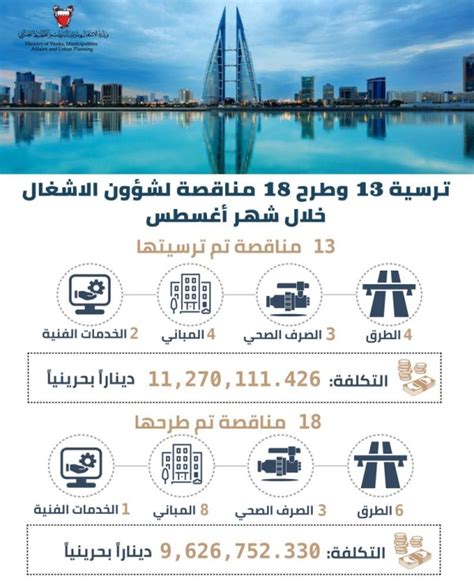 وكيل الأشغال ترسية 13 مناقصة لعدد من المشاريع بتكلفة 11 مليون دينار
