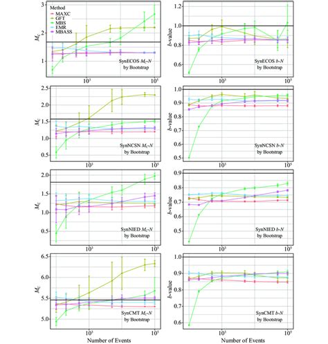 Relationship Between M C B Value And Sample Size N For Four Synthetic Download Scientific