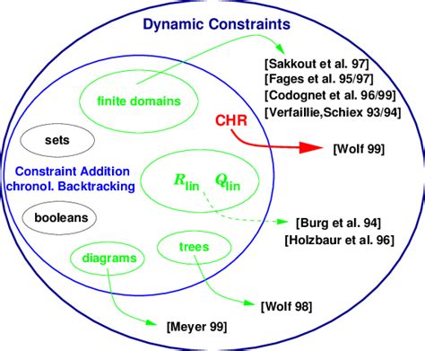 the state of the art in dynamic constraint satisfaction a constraint