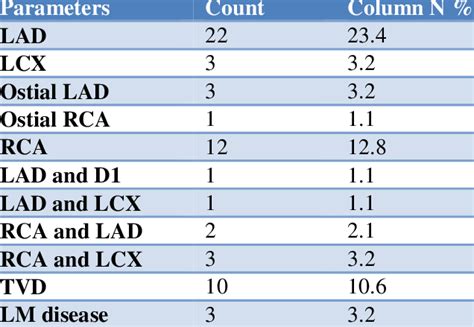 Data Of Patients Who Have Obstructive Cad Download Scientific Diagram