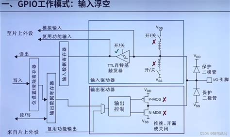 gpio工作 csdn博客