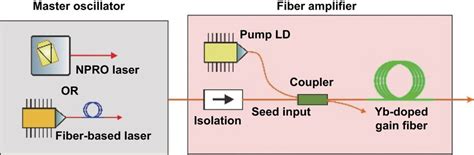 A Basic Setup Of The Pdh Laser Frequency Stabilization Scheme