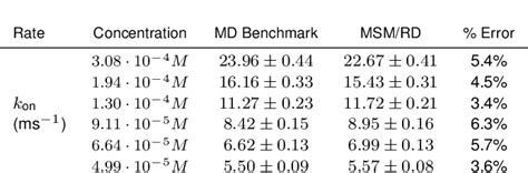 Table 1 From Multiscale Molecular Kinetics By Coupling Markov State Models And Reaction