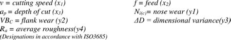 machining variables and responses download table