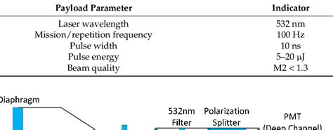 Table 1 From An Assessment Of Waveform Processing For A Single Beam Bathymetric Lidar System