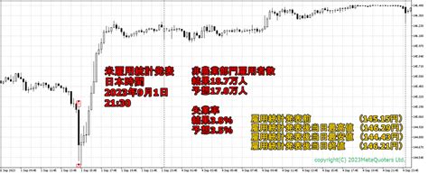 米雇用統計 2023年9月1日発表8月分の結果とチャート 米雇用統計×政策金利の結果とチャート