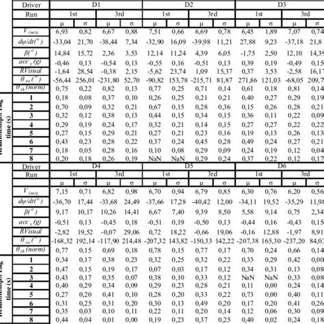 Mean μ And Standard Deviation σ For Vehicles Signals Control Actions Download Scientific